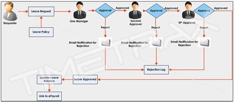 Eleave Leave Management Workflow Software By Timetrax Efrotech