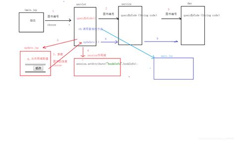 学习总结 Csdn博客