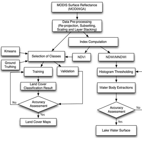 Workflow For Water Body Extraction And Land Cover Mapping Processes