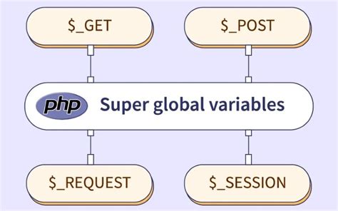 Hiểu Rõ Về Biến Toàn Cục Trong Php Global Variables
