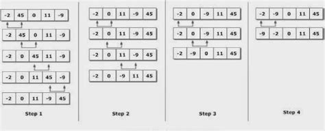 Memahami Algoritma Bubble Sort Afandi Blog Travelling And Computer Interest