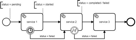 Model Very Simple State Machine Discussion Questions Camunda Forum