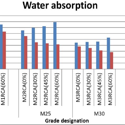 Water Absorption Testing Download Scientific Diagram