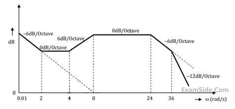 Gate Ee 2016 Set 1 Polar Nyquist And Bode Plot Question 13 Control