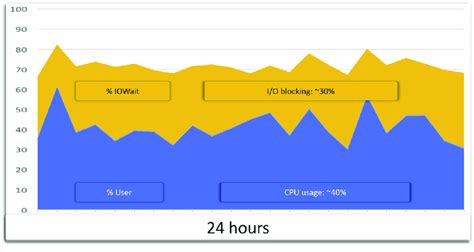 example cpu utilization for a hep computing workflow with problematic