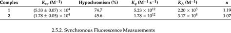 Values Of The Binding Constants Of Complexes 1 And 2 With Bsa