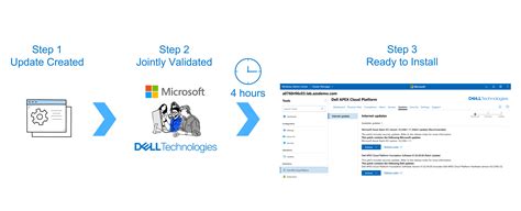 The Evolution Of Azure Stack Hci Lifecycle Management Dell Technologies Info Hub