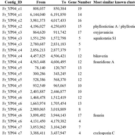 Predicted Secondary Metabolite Biosynthesis Clusters In Fusarium Download Scientific Diagram