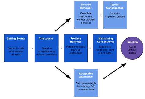 Function Based Thinking Lps Student Supports