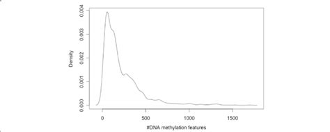 Density Plot For The Number Of Dna Methylation Features Across All