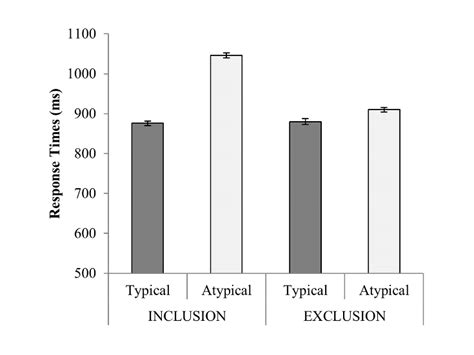 Mean Response Times And Standard Error For Semantic Categorization Of