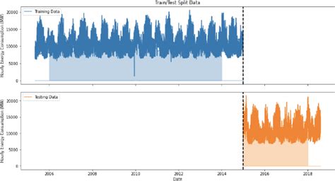 Figure 1 From Predictive Analysis Of Energy Consumption And Electricity