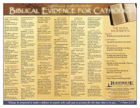 Catholic Apologetics Cheat Sheet