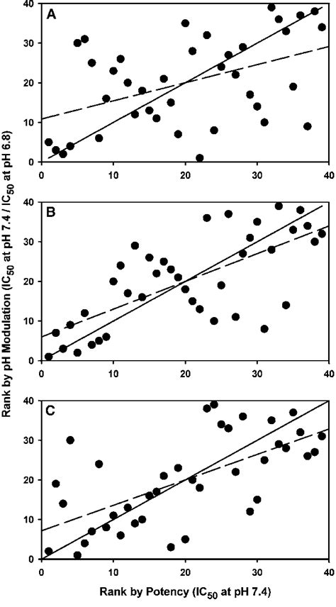 Correlation Of Potency To Ph Modulation In Human Breast Cancer Cells