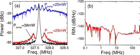 A RF Measurement At The Fundamental Pulse Repetition Frequency Download Scientific Diagram