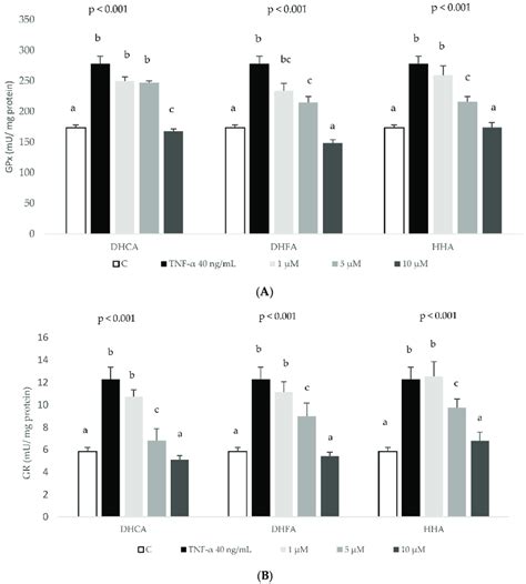 Effect Of Coffee Microbial Metabolites Dhca Dhfa And Hha At 0