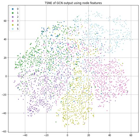 An Example Of Graph Convolutional Networks Zak Jost