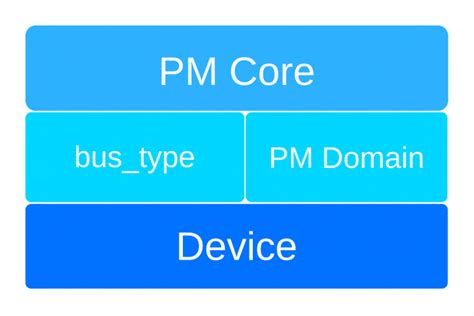 An Overview Of Generic Power Domains Genpd On Linux Baylibre