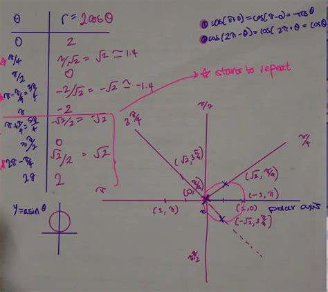 Polar Curves How Does The Equation Correlate To This Rmathematics
