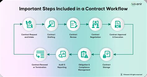 Contract Management Workflow Steps Benefits And Best Practices