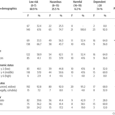 Audit Scores By Socio Demographics Variables Download Scientific Diagram
