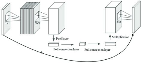 Bneck Structure Schematic Diagram In Mobilenetv3 Download Scientific Diagram