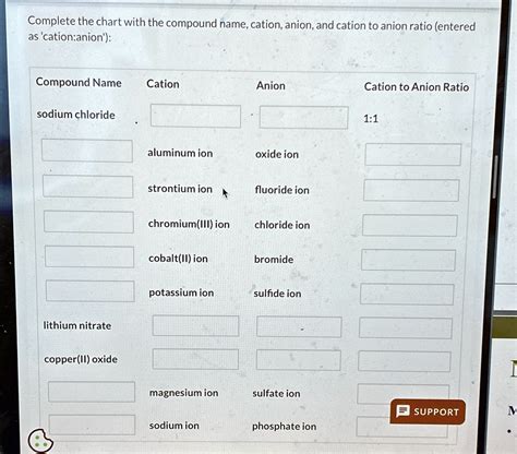 Complete The Chart With The Compound Name Cation Anion And Cation To