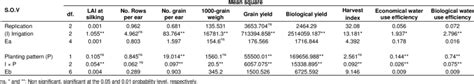 Summary Of Analysis Of Variance For Lai At Silking Yield Components