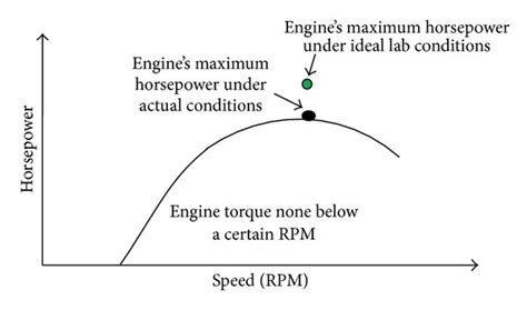 Generalized Engine Speed Torque Characteristics Download Scientific