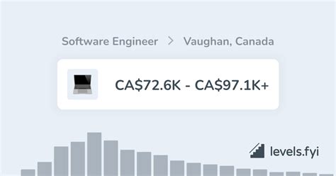 Software Engineer Salary in Vaughan, Canada
