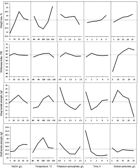 Effect Of Treatment Conditions On Tensile Strength Whiteness Index Download Scientific