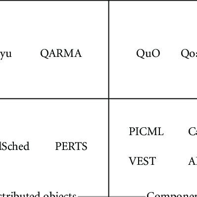 Taxonomy Of Related Research Download High Resolution Scientific Diagram