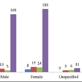 Bar Diagram Showing Age Versus Sex Distribution Download Scientific Diagram