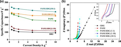 A Specific Capacitance Vs Current Density Obtained For Three Different