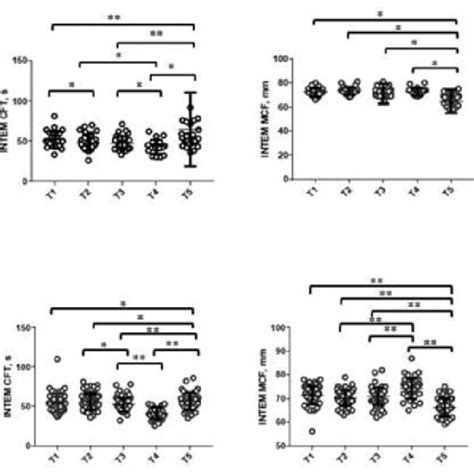 Intem And Fibtem Parameters In Women Before T1 And After Vaginal Download Scientific Diagram