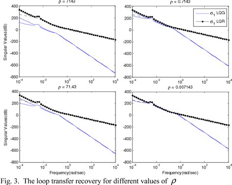 Figure 3 From Design Of Lqgltr Controller For Attitude Control Of Geostationary Satellite Using