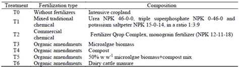 Effects Of Microalgae And Compost On The Yield Of Cauliflower Grown In