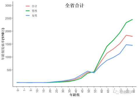 利用ggplot2制作折线图或者趋势图，反映变化趋势 知乎