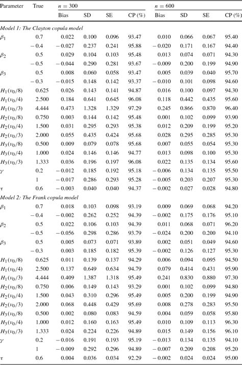 Table 1 From Mixture Regression Models For The Gap Time Distributions And Illness Death