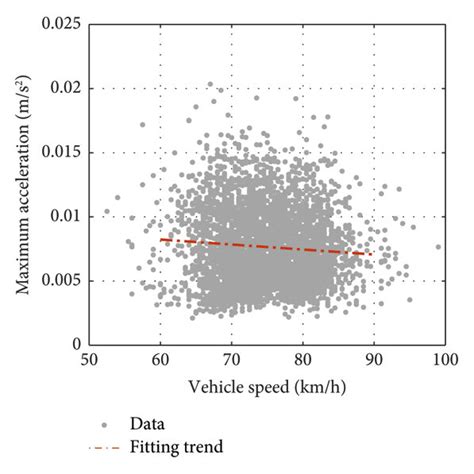 Relation Of Maximum Acceleration Against The Vehicles Weight And Download Scientific Diagram