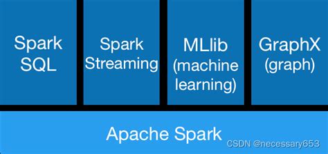 基于hadoop下的spark安装hadopp中的spark安装 Csdn博客 基于hadoop下的spark安装hadopp中的spark安装 Csdn博客