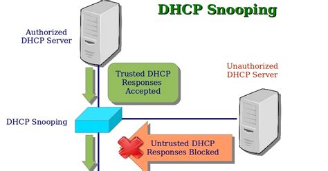Computer Security And PGP What Is DHCP Snooping