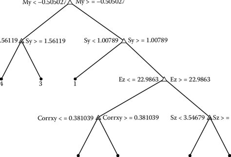 5 Movement Recognition Decision Tree Download Scientific Diagram