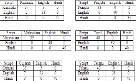 Table 2 From Handwritten Script Recognition Using Dct And Wavelet