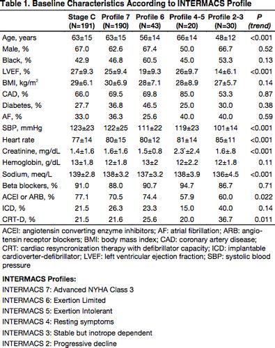 Abstract 12557 Intermacs Profiles And Clinical Outcomes Among