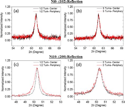 Comparison Of Shapes Of The Normalized Xrd Peak Profile At The Center Download Scientific