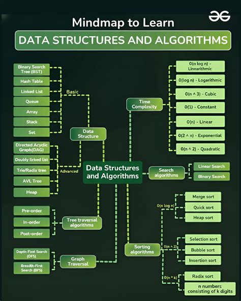 Data Structures Algorithm Artofit