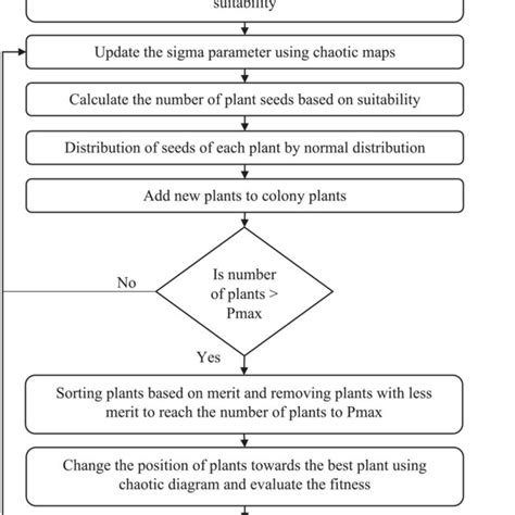 Process Flow Of Improved Weed Optimization Algorithm Download