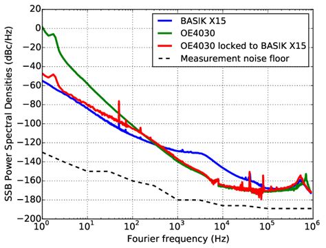 phase noise results obtained via digital cross correlation it
