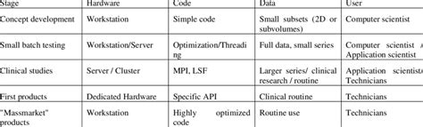 Migration Of Algorithms From Research To Clinical Routine Download Table